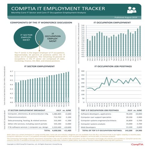 CompTIA IT Employment Tracker – August 2019 | PDF