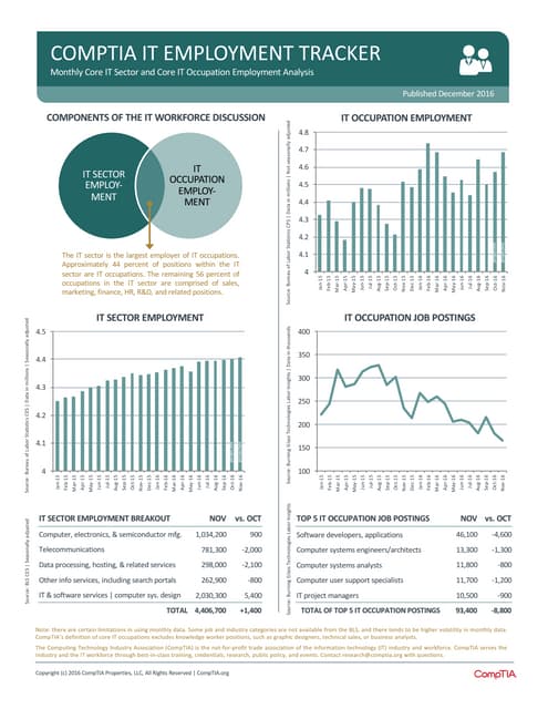 CompTIA Cybersecurity Career Pathway | PDF