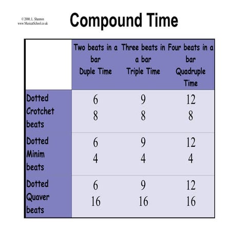 Compund Time | PDF