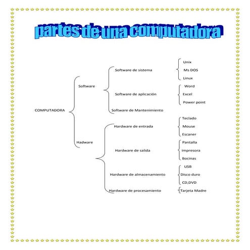 Partes de la computadora | DOCX
