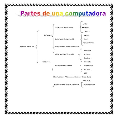 Partes de la computadora | DOCX