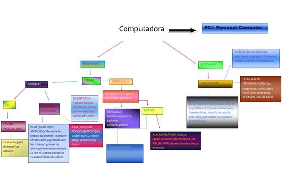 خريطة مفاهيم | PPT