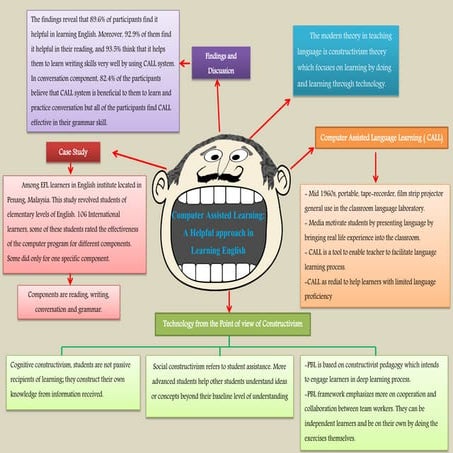 Computer assisted learning | PDF