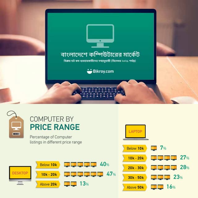 Computer market in bangladesh 2021 | PDF