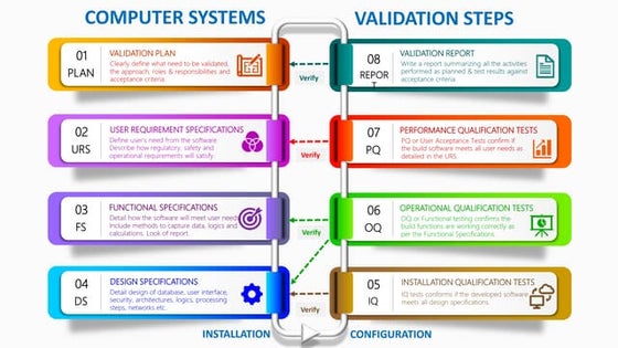 Nine steps for creating a Master Validation Plan - www.gmpsop.com