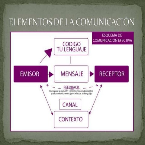 Comunicacion elementos | PPTX | Technology & Computing