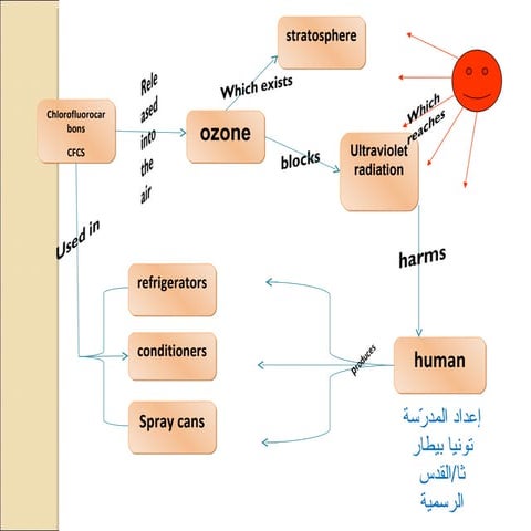 Concept map ozone | PPT