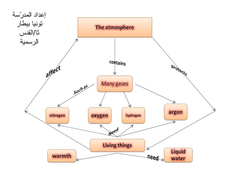Concept map the atmosphere