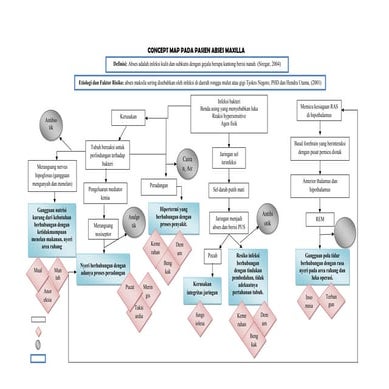 Concept map abses maxilla | PPT