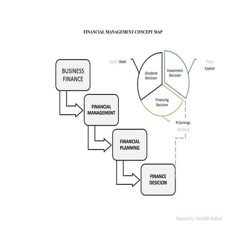 Concept Map For Financial Management PPT Concept Map For Financial Management PPT