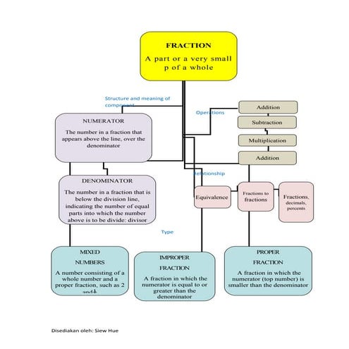 Concept map fractions | DOC