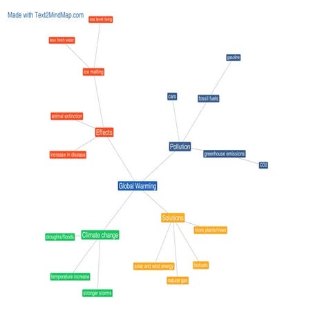 Concept map globalwarming | PDF | Online Education | Education