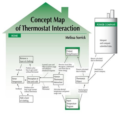 Concept map melissasorrick | PDF | Internet of Things | Internet