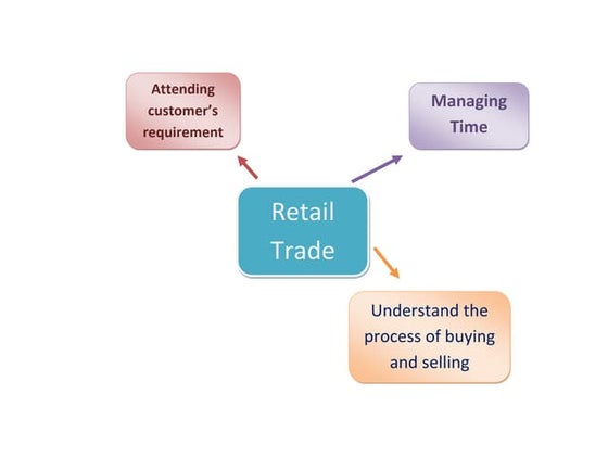 Concept map retail trade1 | PPT