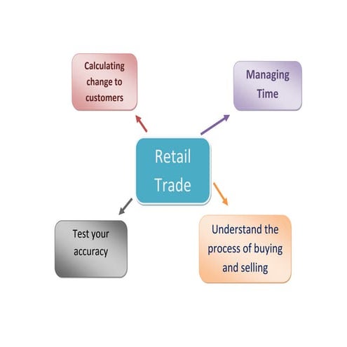 Concept map retail trade1 | DOCX