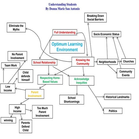 Concept map understanding students | PPT