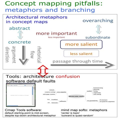 Concept matching pitfalls: metaphors and branching | PPT