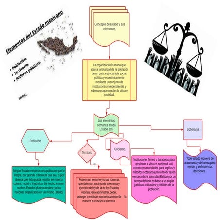 Concepto De Estado Y Sus Elementos, cuadro sipnotico | PDF