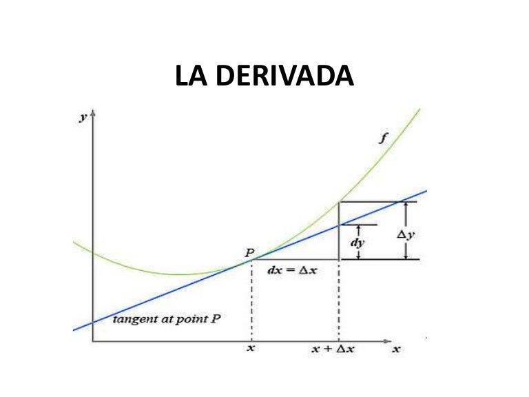 Concepto de la derivada