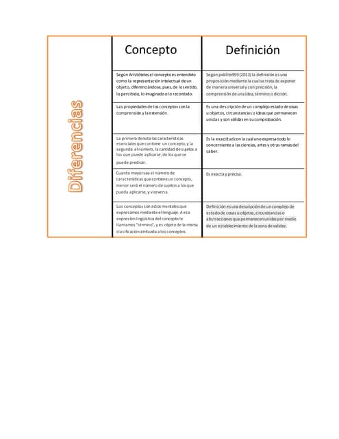 Diferencias entre concepto y definicion | PDF