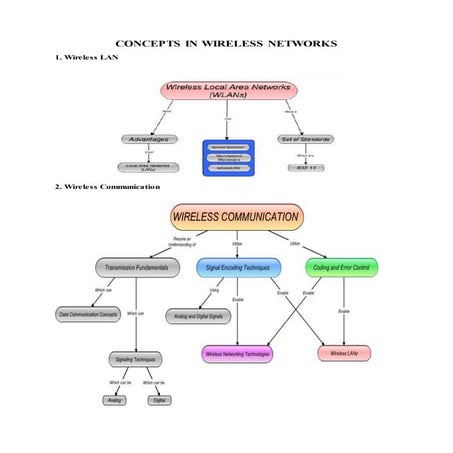 Concepts in wireless networks through Mind Maps | DOCX