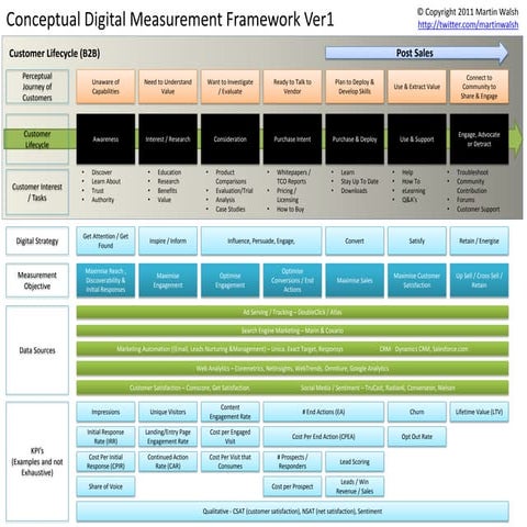 Digital Measurement Framework Summary by Martin Walsh | PDF