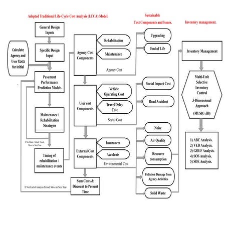 Conceptual Model of Life Cycle Cost Analysis (LCCA) & Multi-Unit ...