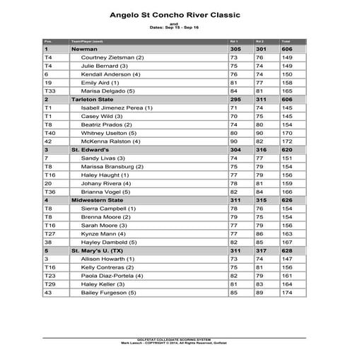 Concho River Classic (Final Results) | PDF