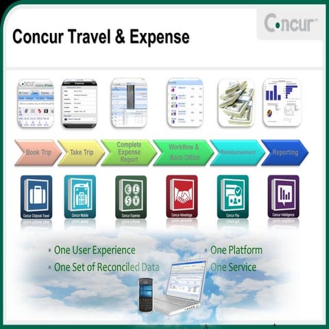 Concur E2 E 2 | PPT