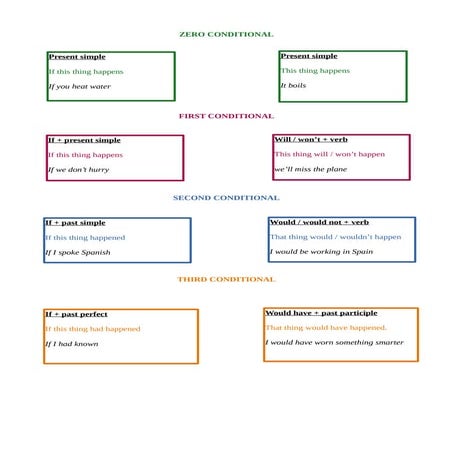 How to use conditionals | PPTX