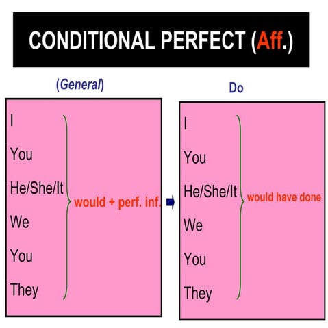 Conditional Perfect Forms | PDF