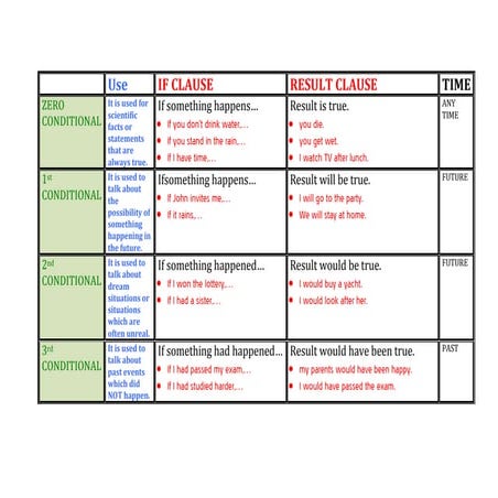Conditionals chart | DOCX