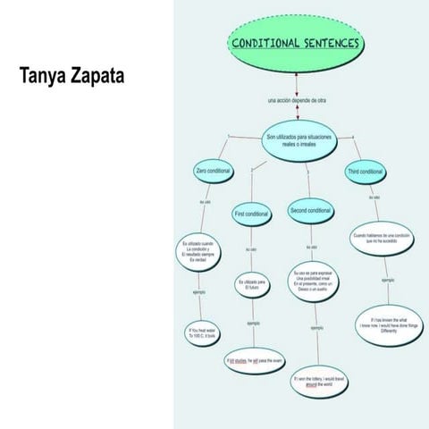 Conditional sentences | PPTX