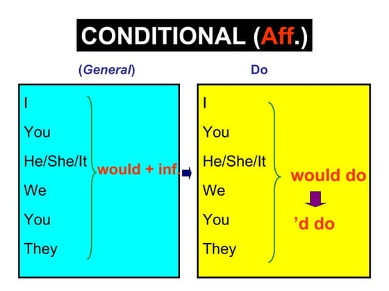 Conditional Perfect Forms | PPT