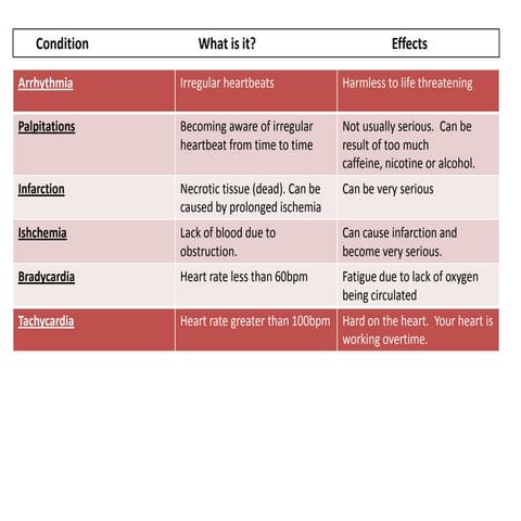 Conditions heart | PPT