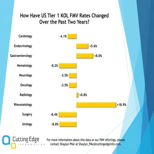 Interesting Data on FMV Rates | PDF