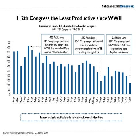 Congressional Gridlock Analysis | PPT