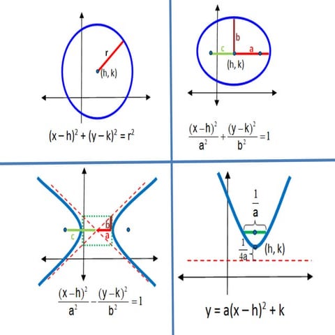 Conics Formulas | PPTX