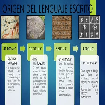 Linea del Tiempo de la Historia de la Escritura | PPTX