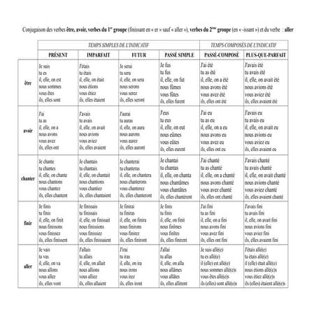 Bescherelle la conjugaison pour tous | PDF