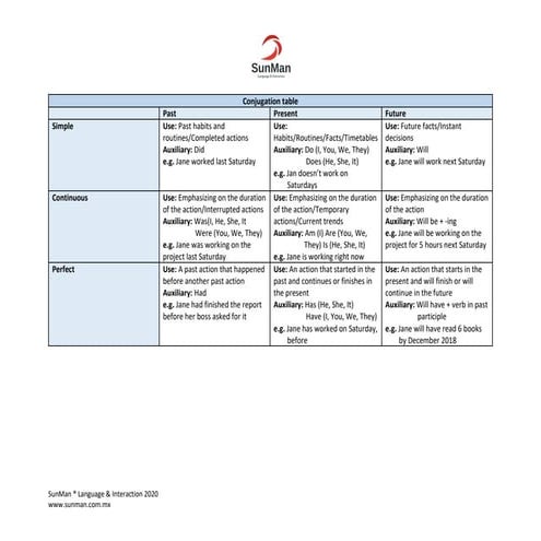 Conjugation table.pdf