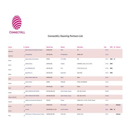 International Roaming Partners | PDF