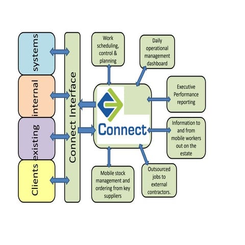 Connect infographic | PDF
