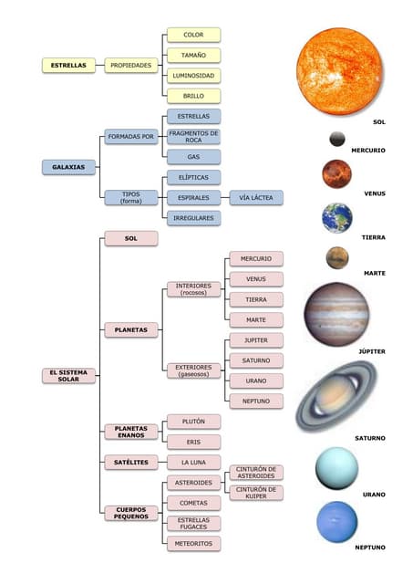 Diagrama De Planetas Interiores Y Exteriores
