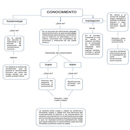 Estructura del conocimiento, elementos basicos del conocimiento | PPTX