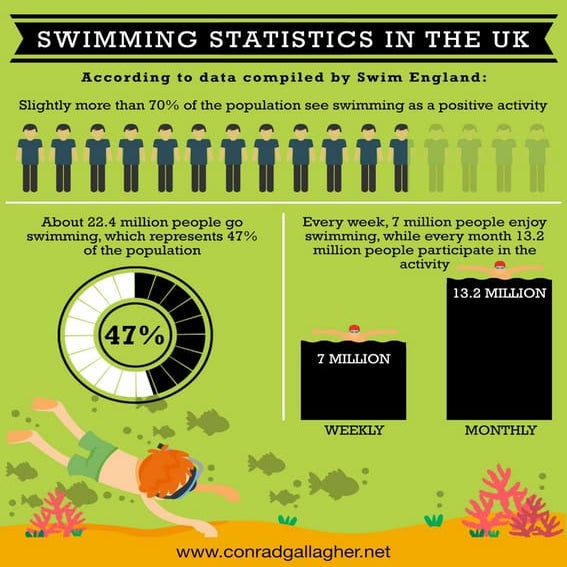 Swimming Statistics In the UK | PDF