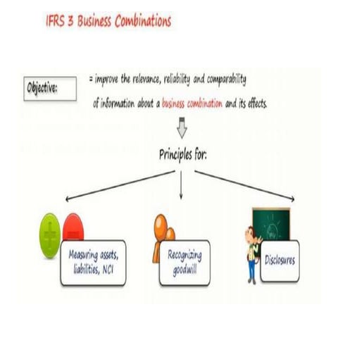Consolidation ifrs 3 & 10 | PPT