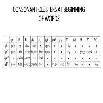 Luyen phat Consonant clusters | PPTX