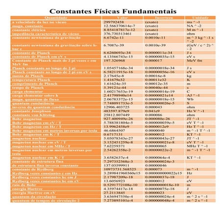 Constantes fundamentais da Física | PDF