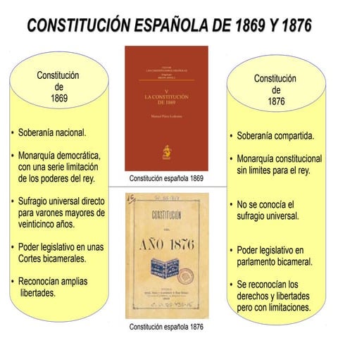 Constituciones españolas de 1869 y 1876 | ODP